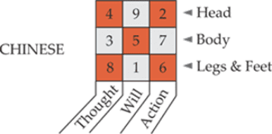 Lo Shu grid for numerology calculations and placement